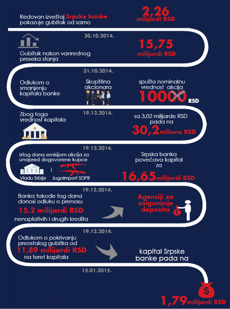 Spasavanje Srpske banke iz budžeta | BIRN
